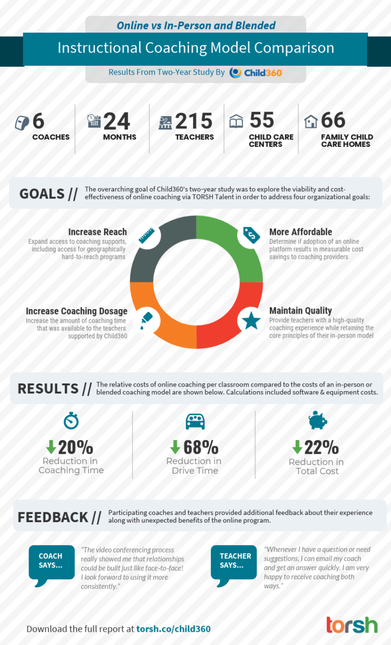 Online vs In-Person Early Education Coaching Models: Results From ...